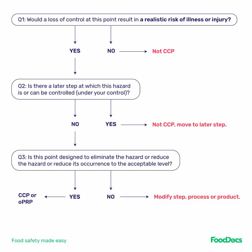 The HACCP Decision Tree and Risk Assessment Matrix: A Complete Guide